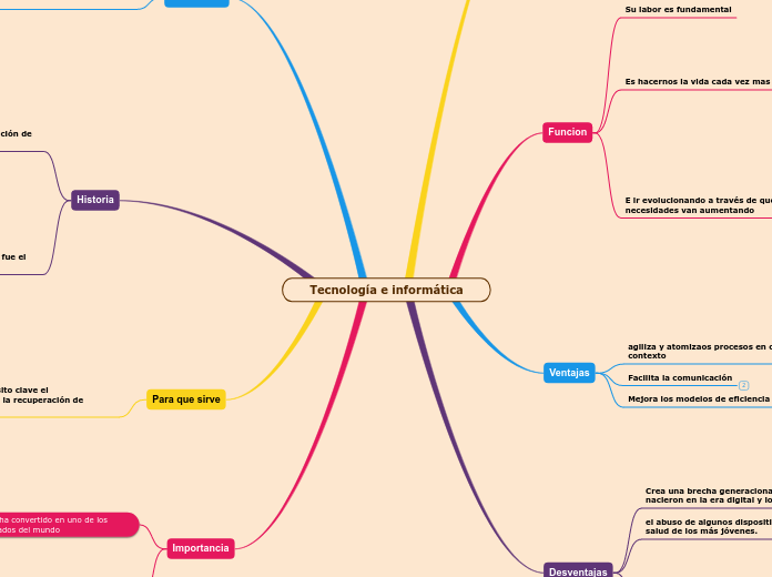 Tecnología e informática - Mind Map
